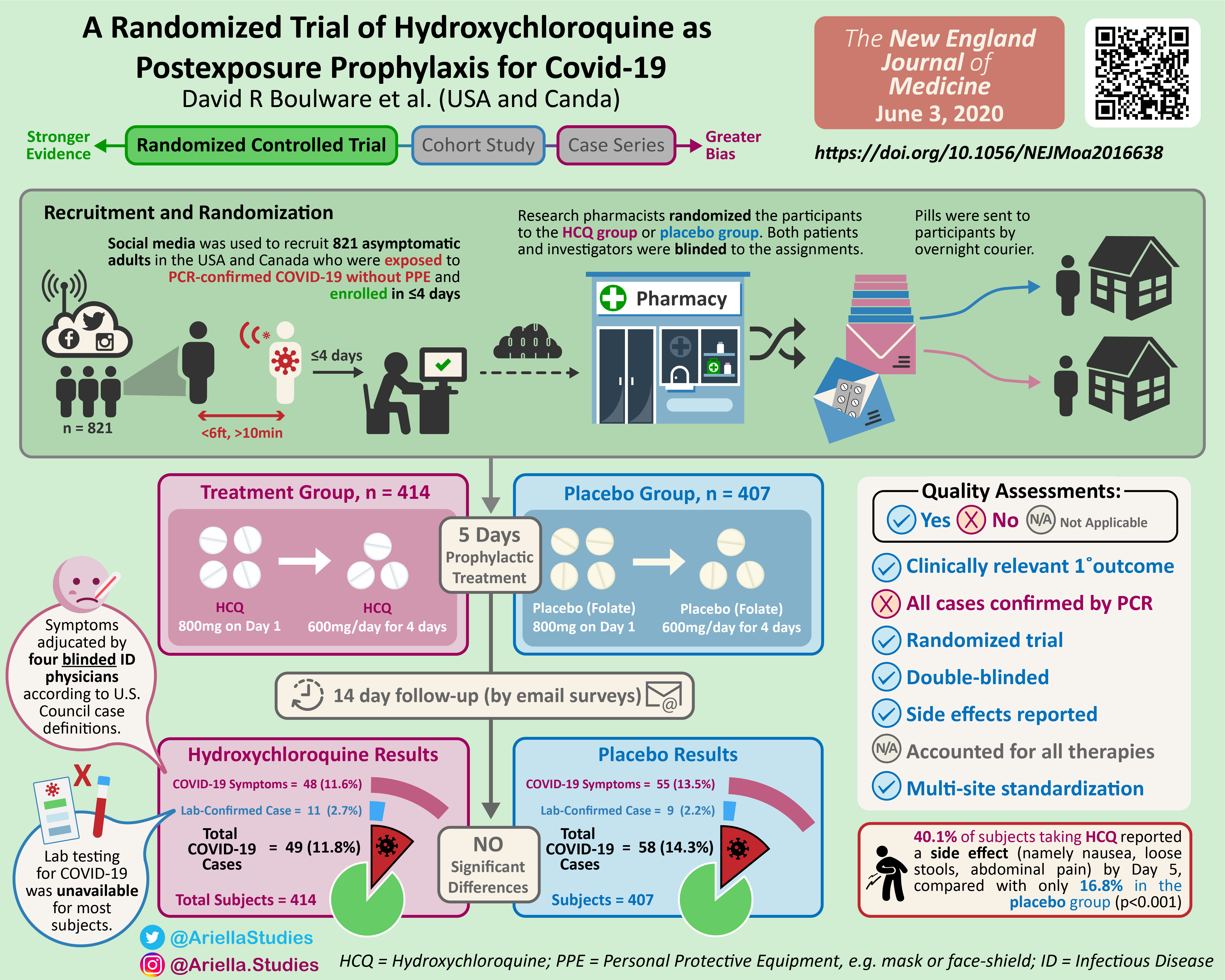 Visual Abstracts and Summaries – Ariella Studies